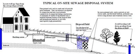 On Site Sewage Disposal Wastewater