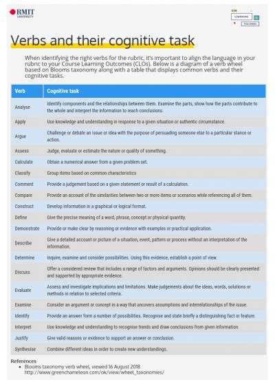 Writing Course Learning Outcomes Learning And Teaching Hub V1