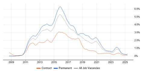 Aspnet Mvc Contract Job Trends Contractor Rates And Related Skills In