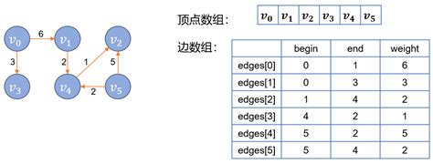链式前向星和判断环 · Gitbook