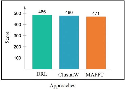 Comparison Between Our Approach Clustalw And Mafft On Rlo Data Set