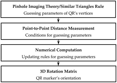 Computation Free Full Text Numerical Computation Based Position