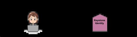 How Openstacks Keystone Handles Authentication And Authorization