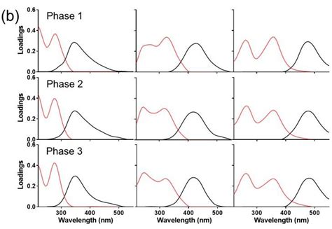 Figure S3 Excitation Black Lines And Emission Red Lines Spectra Of