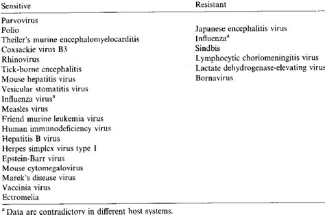 Virus Sensitivity To Nitric Oxide Inhibition Download Table