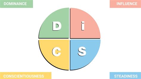 Mengenal Tes Kepribadian DISC Portal Berita Psikologi Online