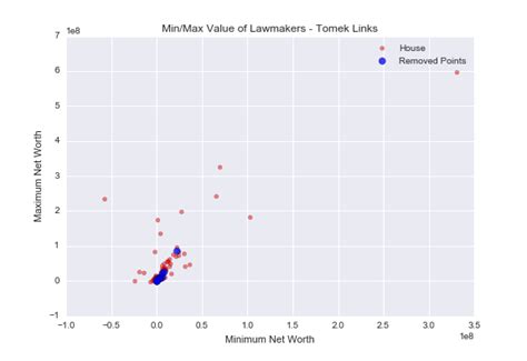 sampling based methods for class imbalance in datasets