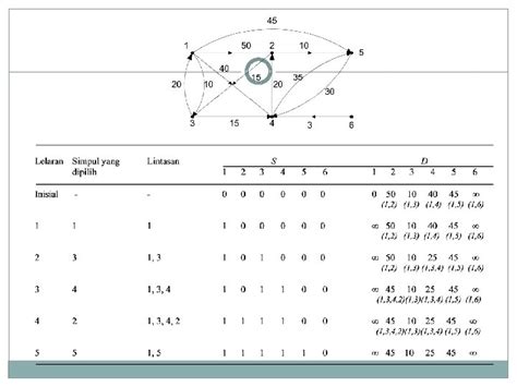 Aplikasi Graph Minimum Spaning Tree Shortest Path Contoh