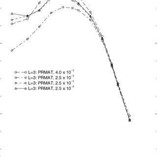 The Doublet Odd Partial Wave Contributions To The Effective Collision