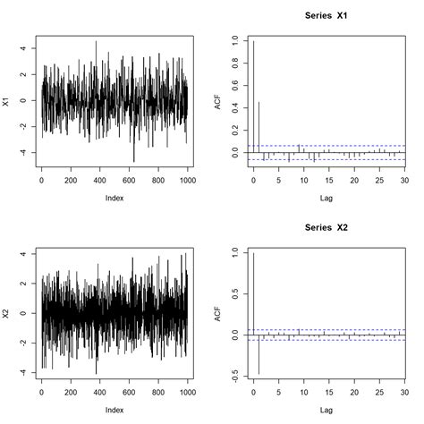 Lecture 32 Models With Autoregressive Errors Compiled Lectures For