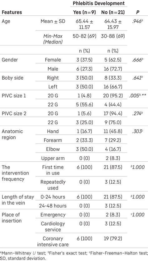 Development Of Phlebitis In Patients With Intravenous Infusion Of