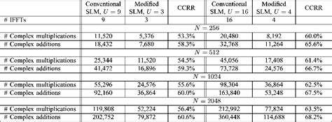 table i from a modified slm scheme with low complexity for papr