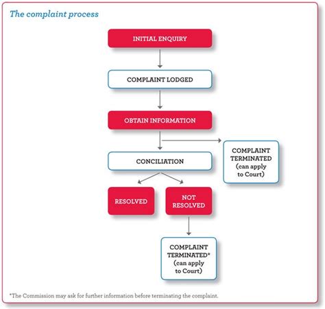 The Australian Human Rights Commission S Complaint Process For