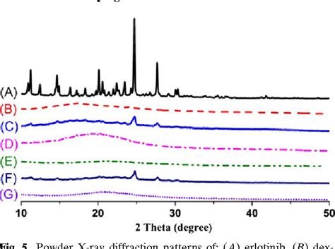 Figure 5 From Development Of Solid Self Emulsifying Formulation For Improving The Oral
