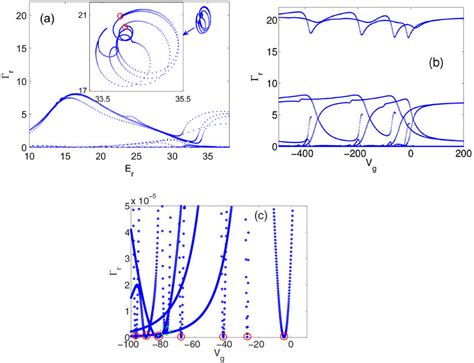 a Evolution of resonant positions Er and resonant widths Γr under Download Scientific