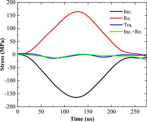A Typical Dynamic Stress Balance In SCC SHPB Tests Inc Incident Wave