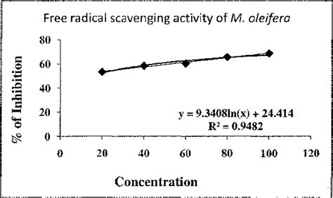 plot of inhibition and predicted regression line of m oleifera