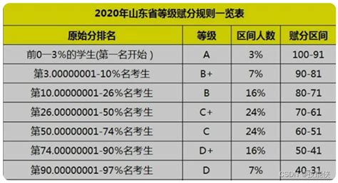 山东新高考等级赋分如何快速转换 山东省新高考赋分和选科成绩等级转换系统 csdn博客