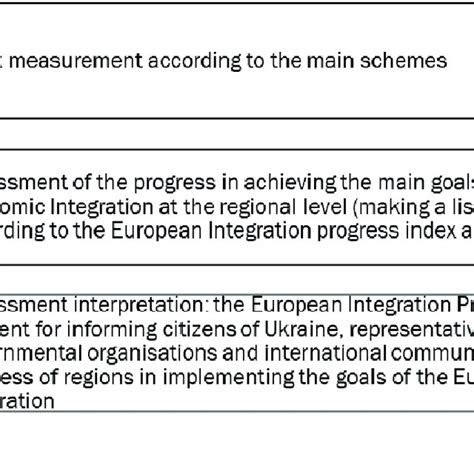 Structural And Logical Scheme On Building And Using The European