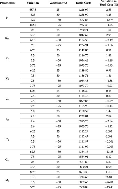 Sensitivity Analysis For Basic Parameters Of The Model Presented In
