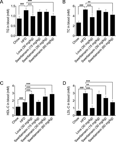 Swertiamarin Ameliorates Diet Induced Hyperlipidemia The High Fat Diet