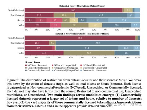 一文读懂agent的治理难题与解决方案 4000份ai数据集大揭秘：训练数据的来源、版权与地域差异 ai x aigc专属社区 51cto