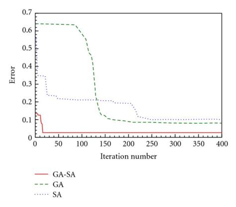 Comparison Of Ga Sa Ga And Sa In Terms Of Convergence Download