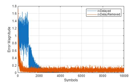 comm decisionfeedbackequalizer equalize modulated signals using