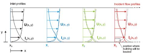 Schematic Illustration Of The Development Of An Internal Boundary Layer Download Scientific