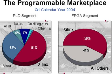 figure 1 from comparing and contrasting fpga and microprocessor system