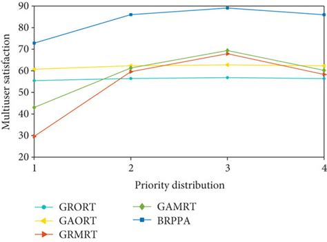 Multiuser Satisfaction Under Different User Priority Distributions
