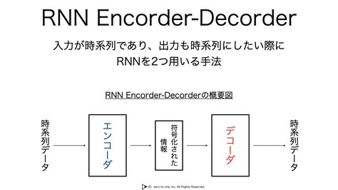 Rnn Encoder Decoder Ai用語集（g検定対応）
