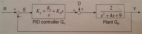 solved consider the pid controlled system of a second order