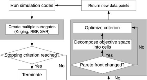 Flow Chart Of The Efficient Multi Objective Optimization Emo