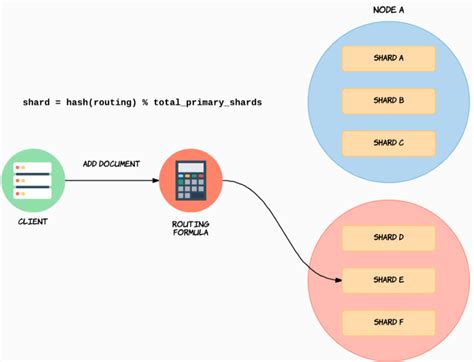 elasticsearch 聚合数据结果不精确，怎么破？ csdn博客