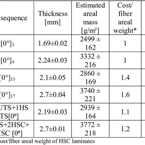 Laminate Details Of Hybridized And Non Hybridized Cfrp Samples