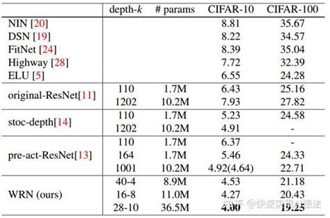 Wideresnet宽残差网络算法解析 鸟类识别分类 Pytorch实战 知乎