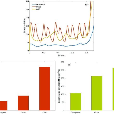 Color Online Comparison Of A Elastic Modulus And B Yield Download Scientific Diagram