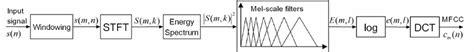 Block Diagram For Mel Frequency Cepstral Coefficient Mfcc Feature Download Scientific Diagram
