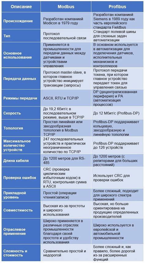Разница между Modbus и Profibus Пикабу