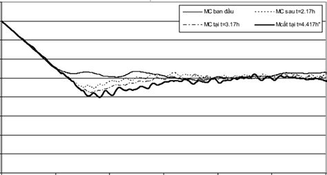 Scour Development Over Time Result From Numerical Model Upper And
