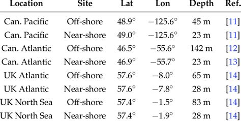 Reanalysis Wave Data Sources Download Table