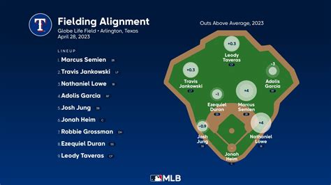 Fielding Alignment For Texas April 28 Vs Yankees 04 28 2023 MLB