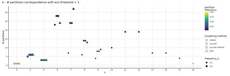 Stability Based Parameter Assessment Clustassess
