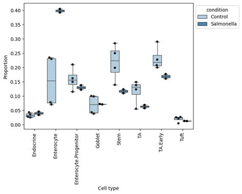 Sccoda Compositional Analysis Of Labeled Single Cell Data — Pertpy