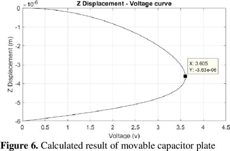 Figure 6 From A New Wide Tunability Mems Based Variable Capacitor Using