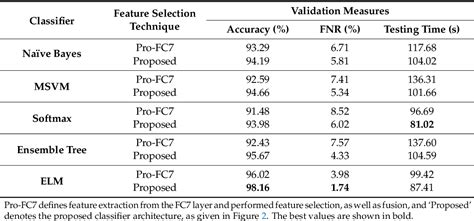 Table 1 From Multimodal Brain Tumor Classification Using Deep Learning