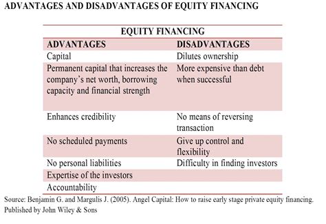 Dr Ebi Ofrey Business Advisor Series FINANCING OPTIONS AVAILABLE TO