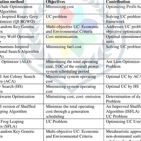 2 Some Published Work Using Metaheuristic Hybrid Algorithm Techniques