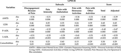 Spearmans Rho Correlation Of Variables Determining The Functional